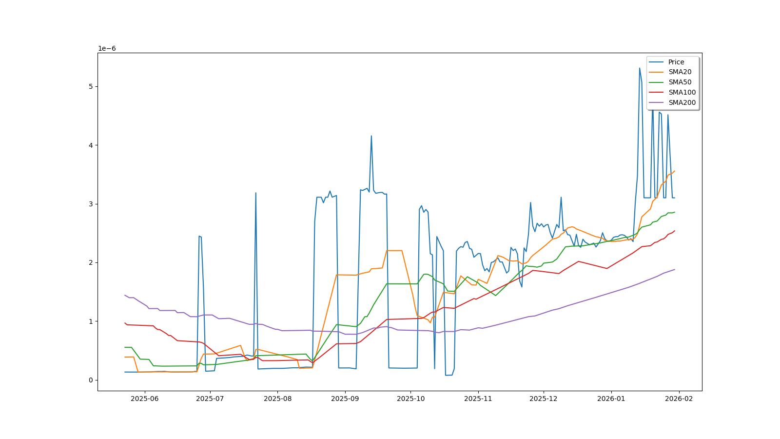 SWTCoin Simple Moving Averages