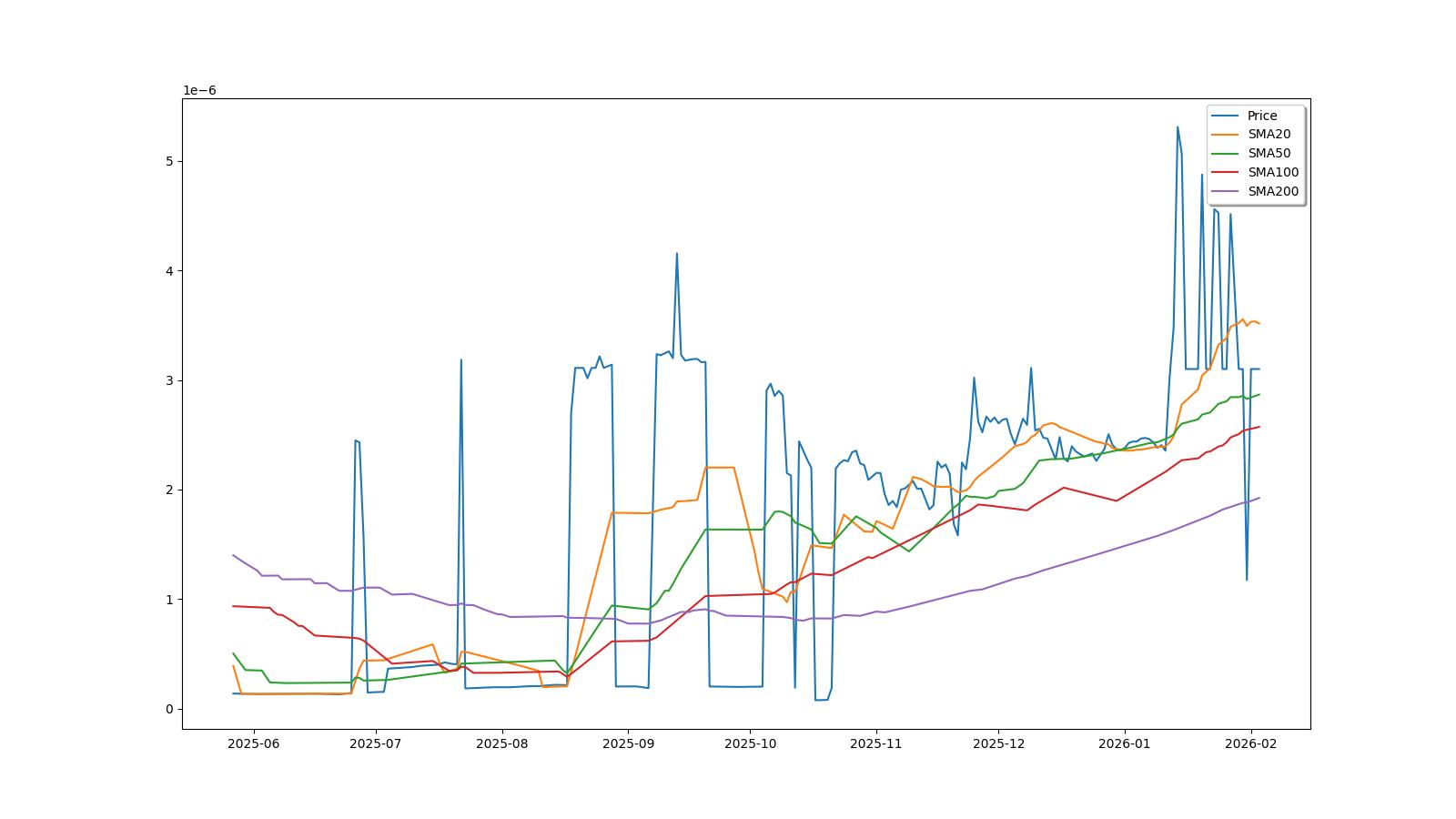SWTCoin Simple Moving Averages