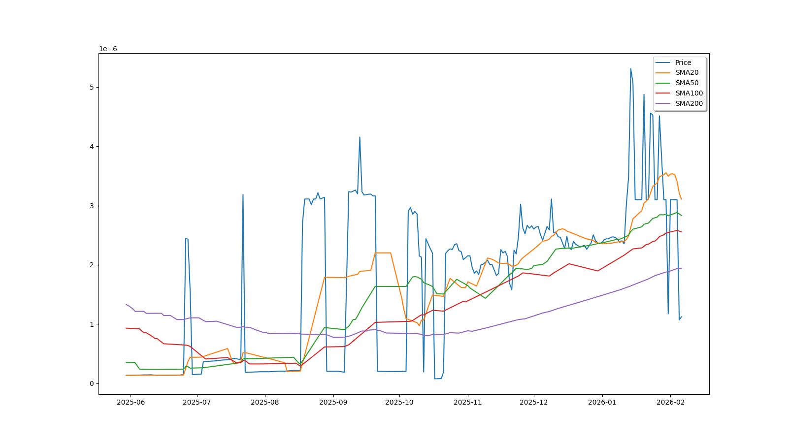 SWTCoin Simple Moving Averages