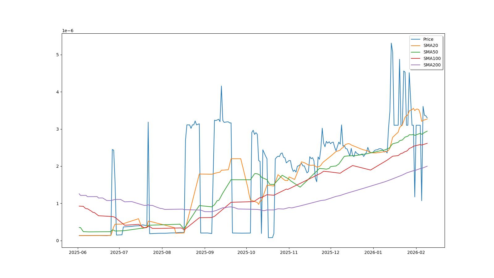 SWTCoin Simple Moving Averages