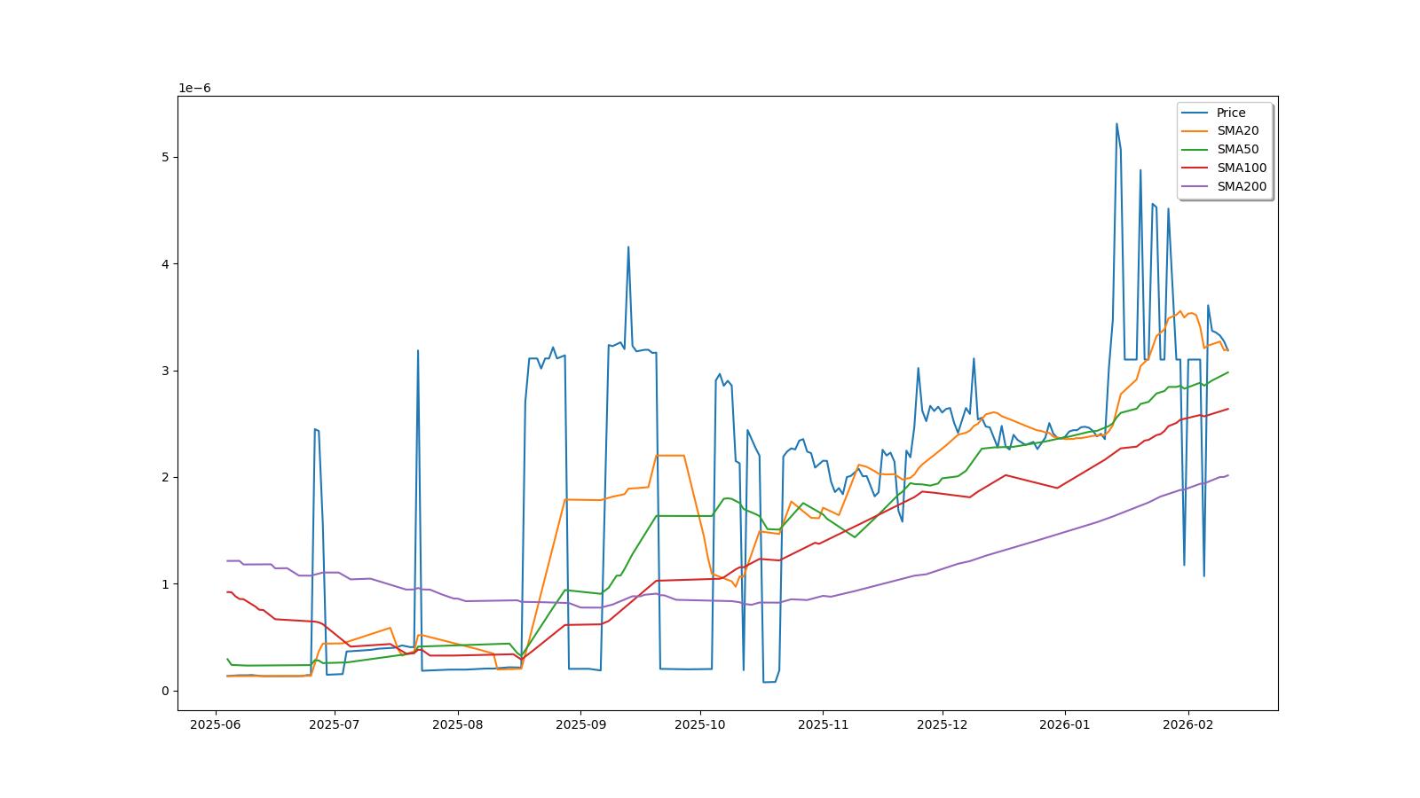 SWTCoin Simple Moving Averages