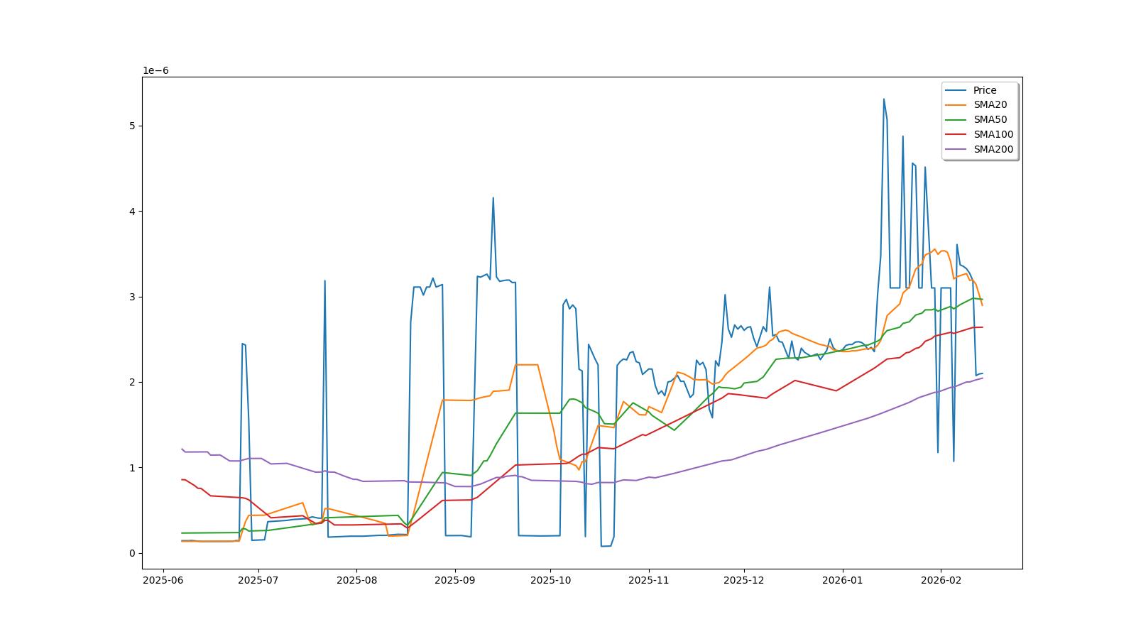 SWTCoin Simple Moving Averages