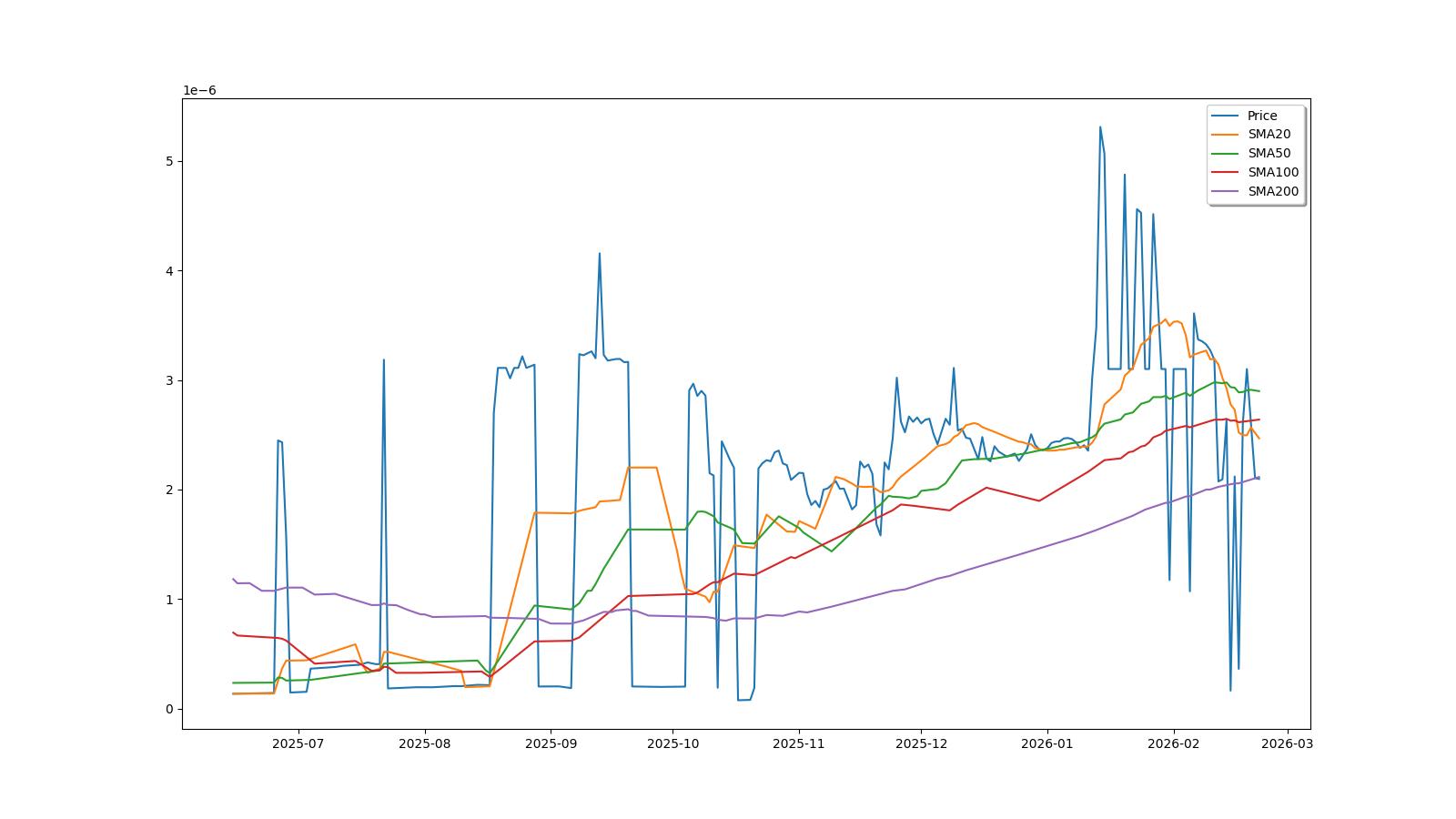 SWTCoin Simple Moving Averages