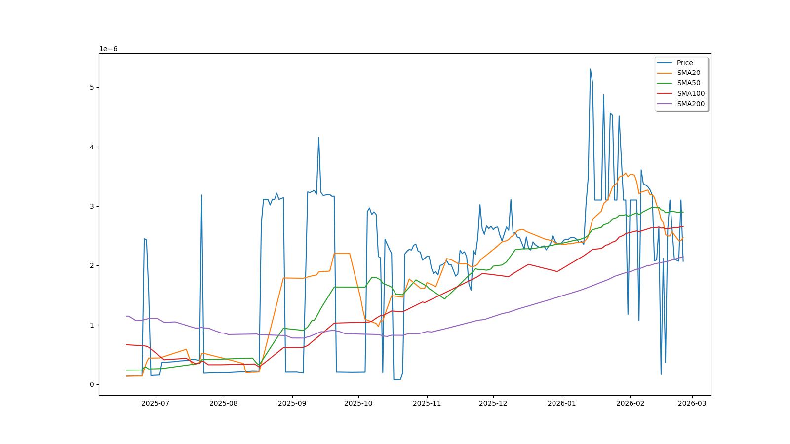 SWTCoin Simple Moving Averages