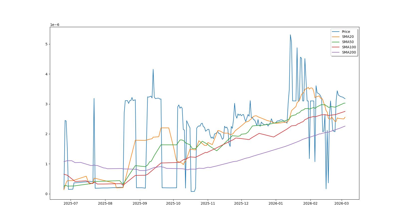 SWTCoin Simple Moving Averages