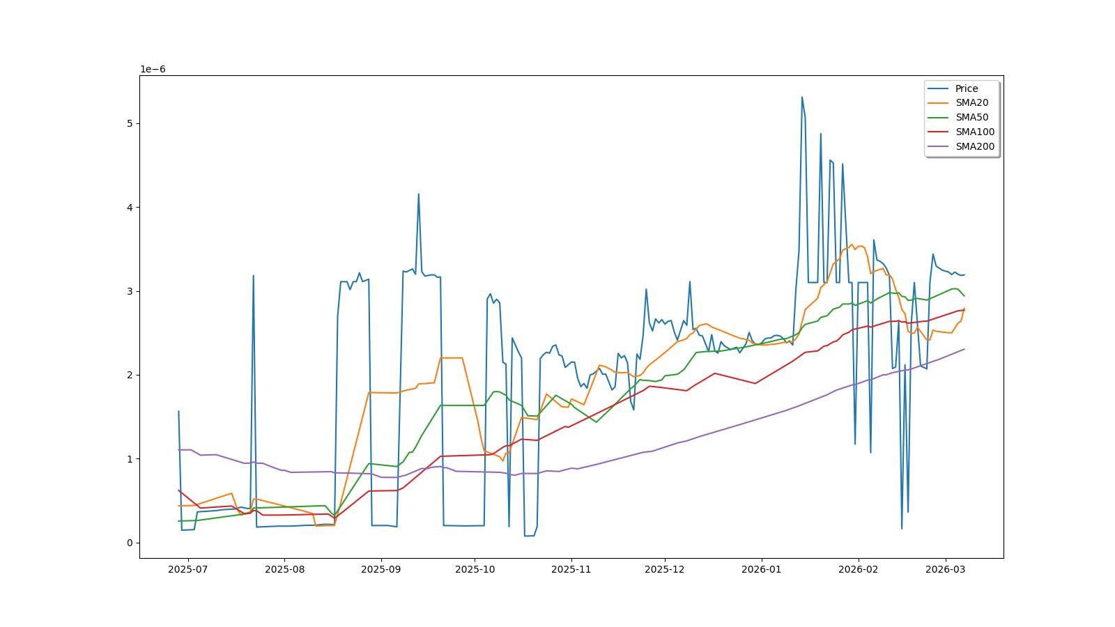 SWTCoin Simple Moving Averages