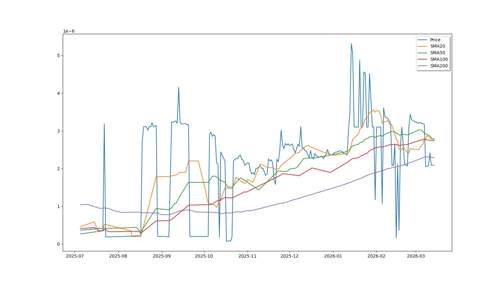 SWTCoin Simple Moving Averages