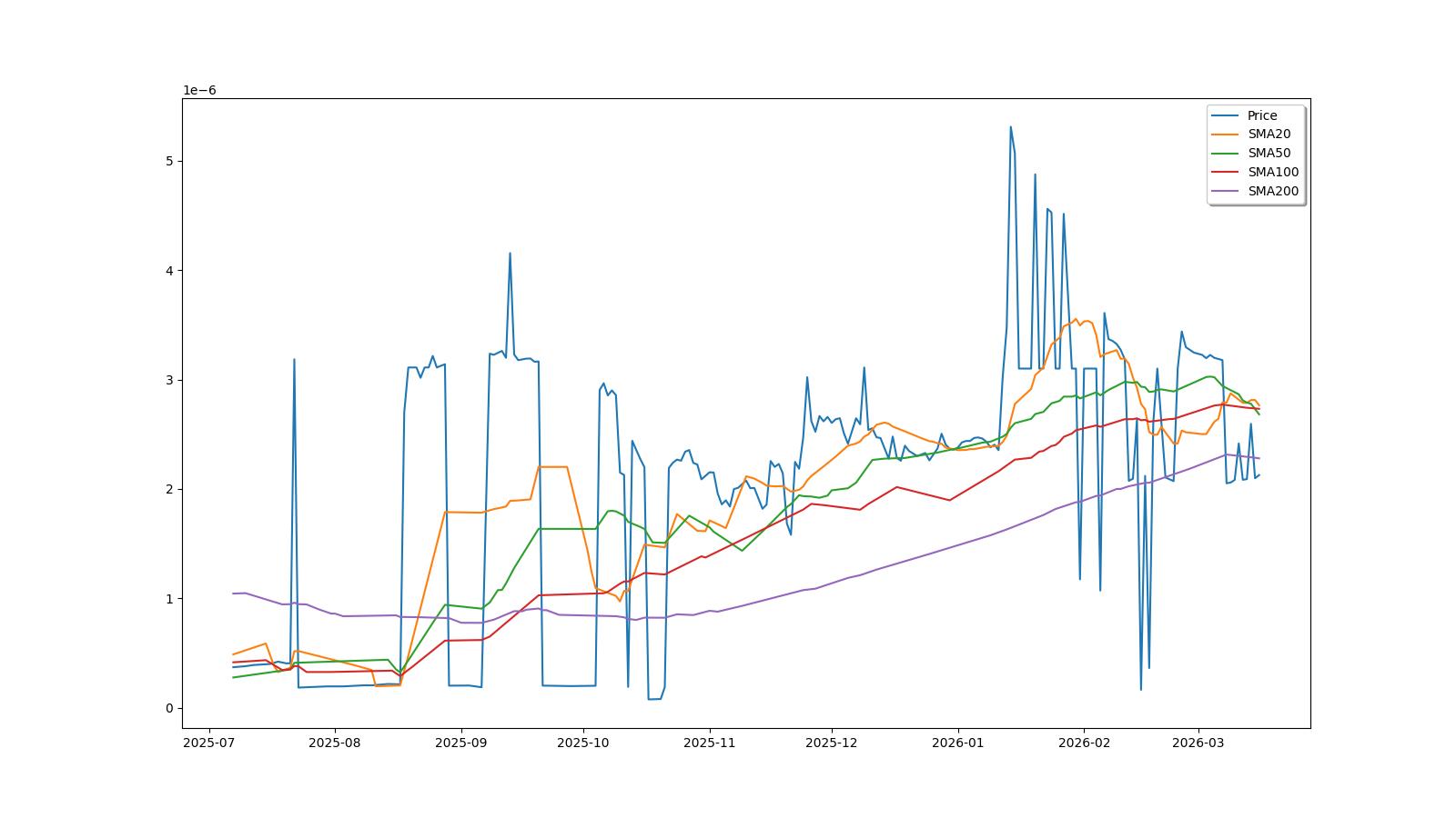 SWTCoin Simple Moving Averages
