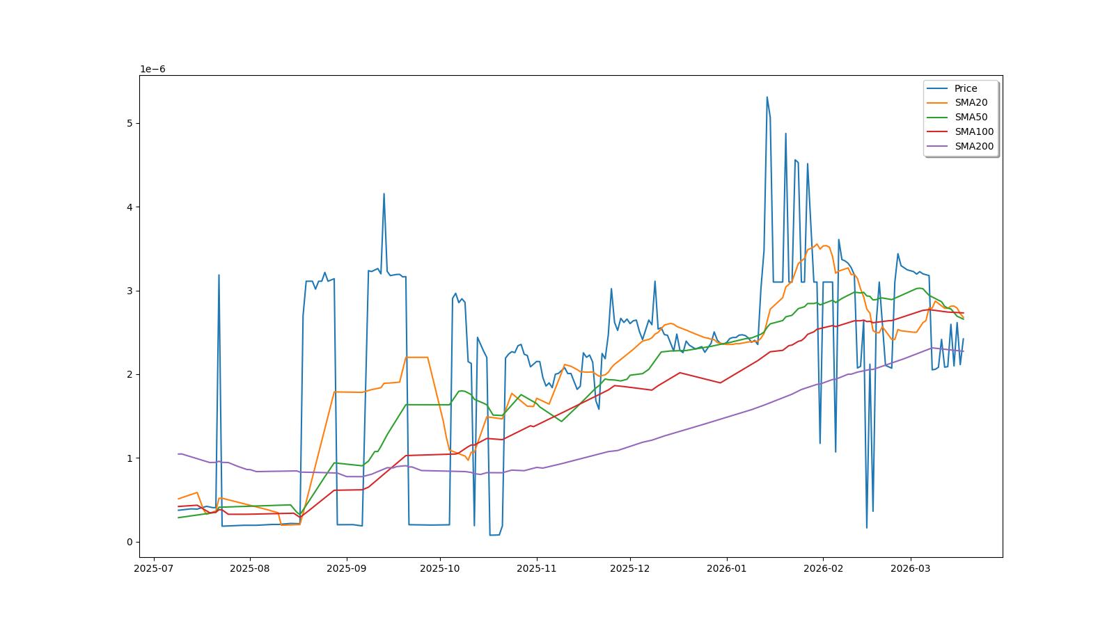 SWTCoin Simple Moving Averages