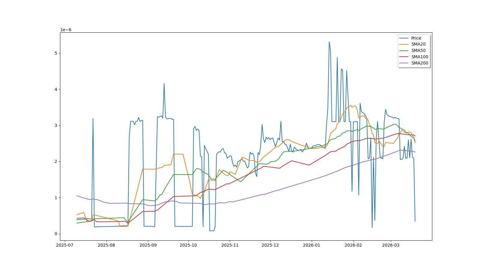 SWTCoin Simple Moving Averages