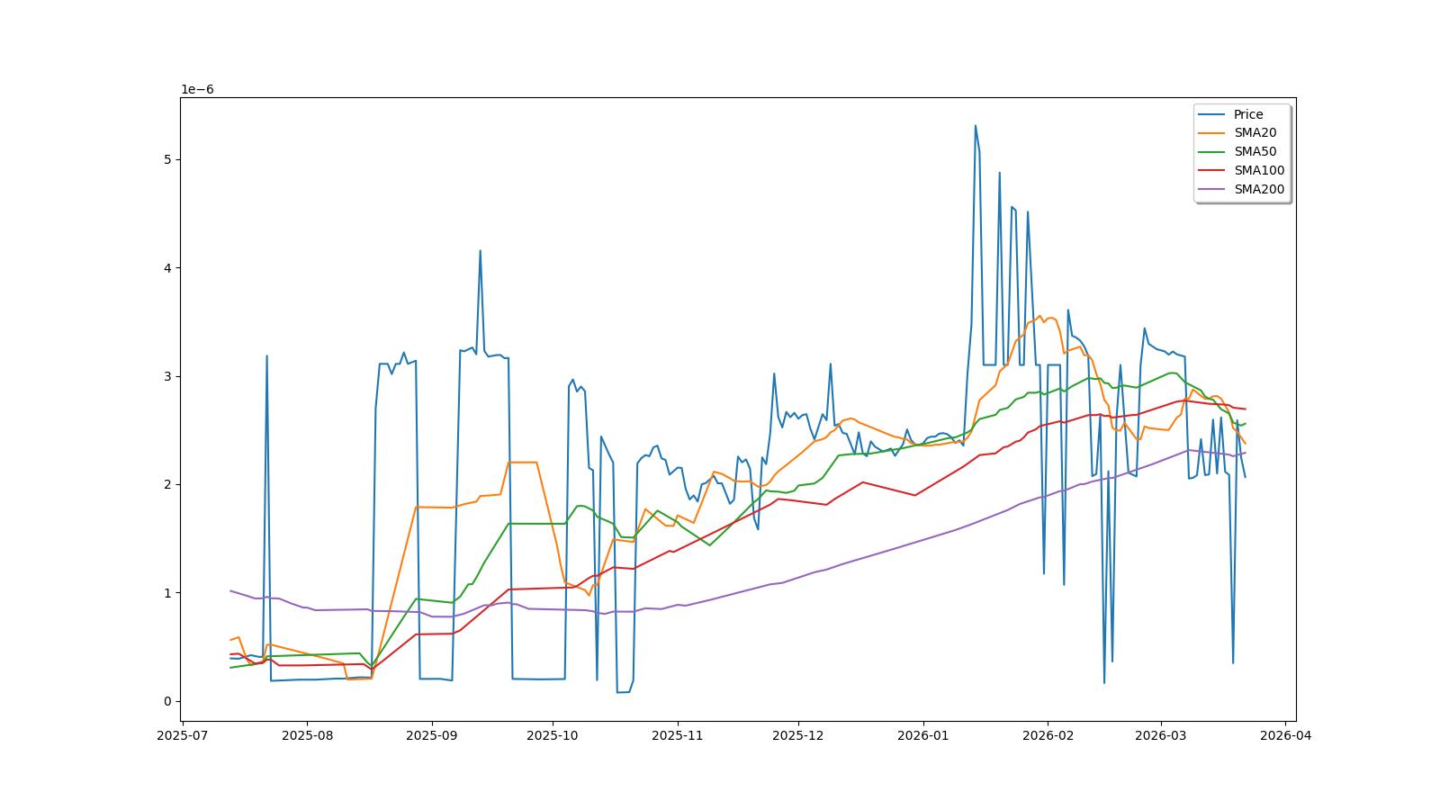 SWTCoin Simple Moving Averages