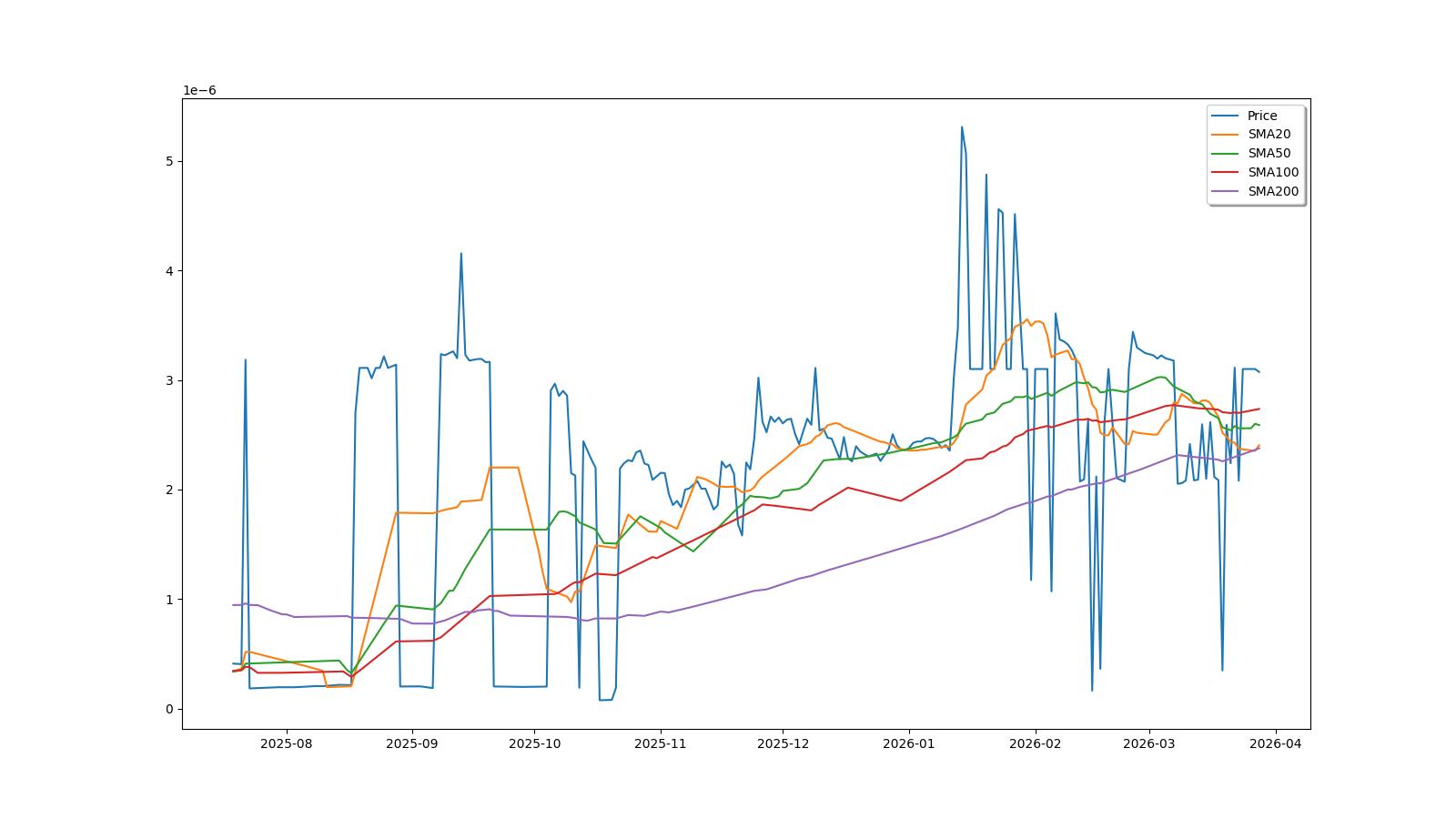 SWTCoin Simple Moving Averages