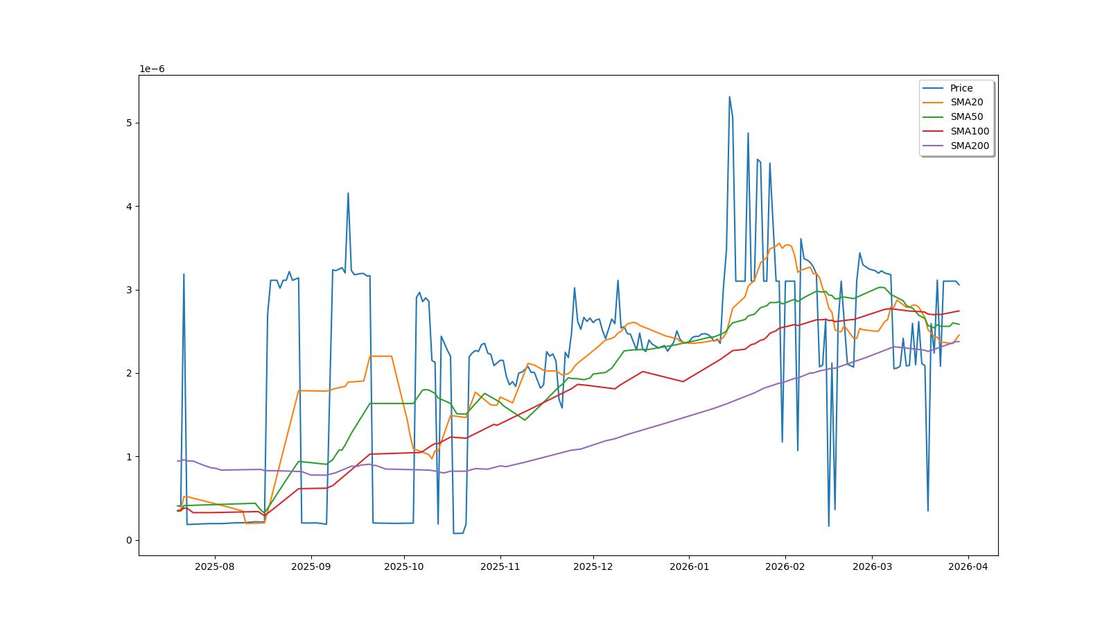 SWTCoin Simple Moving Averages