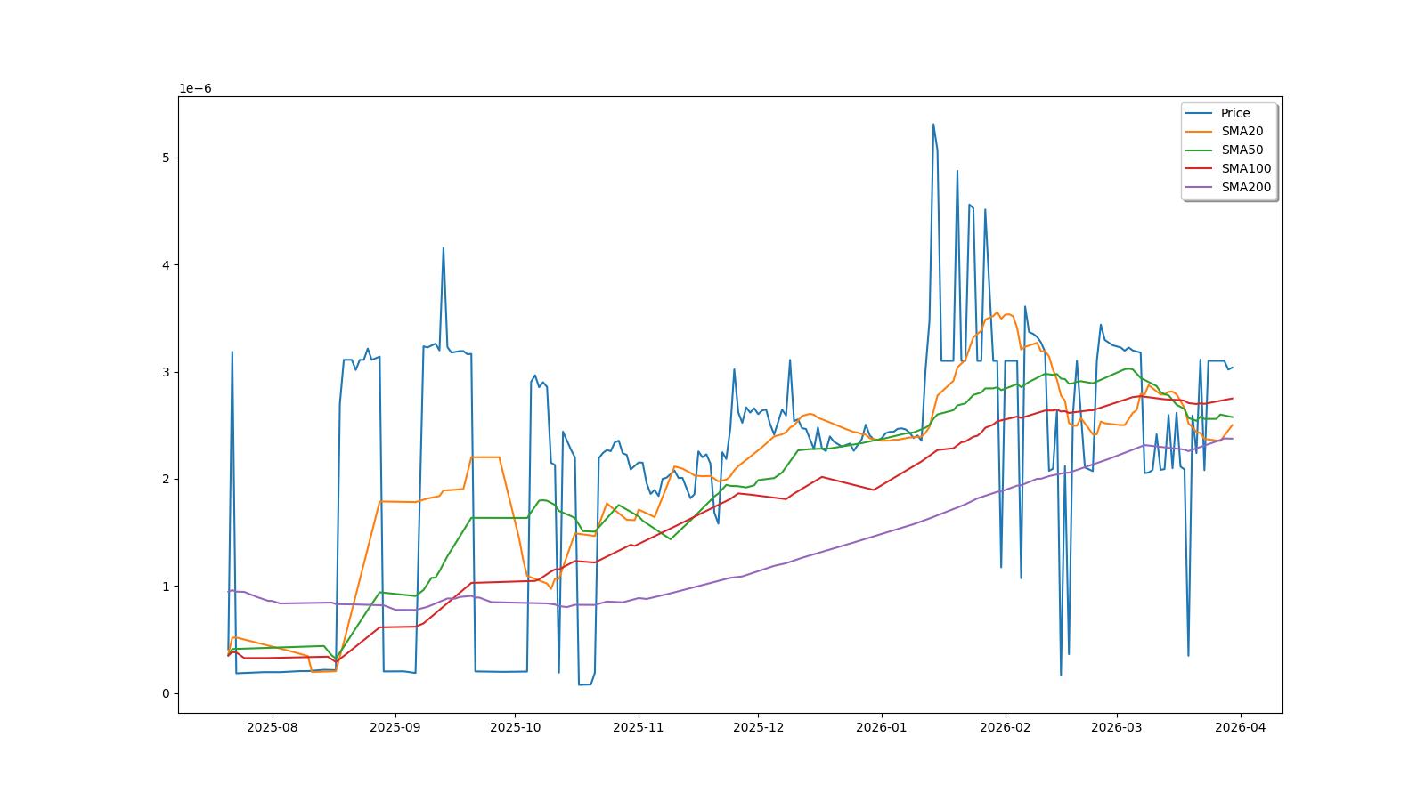 SWTCoin Simple Moving Averages