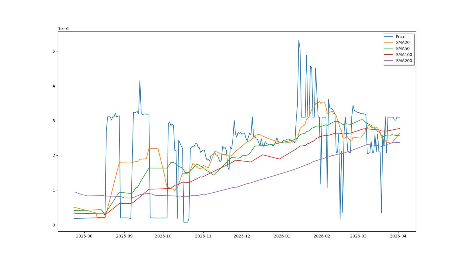 SWTCoin Simple Moving Averages