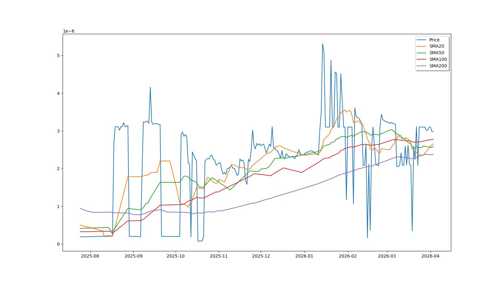 SWTCoin Simple Moving Averages