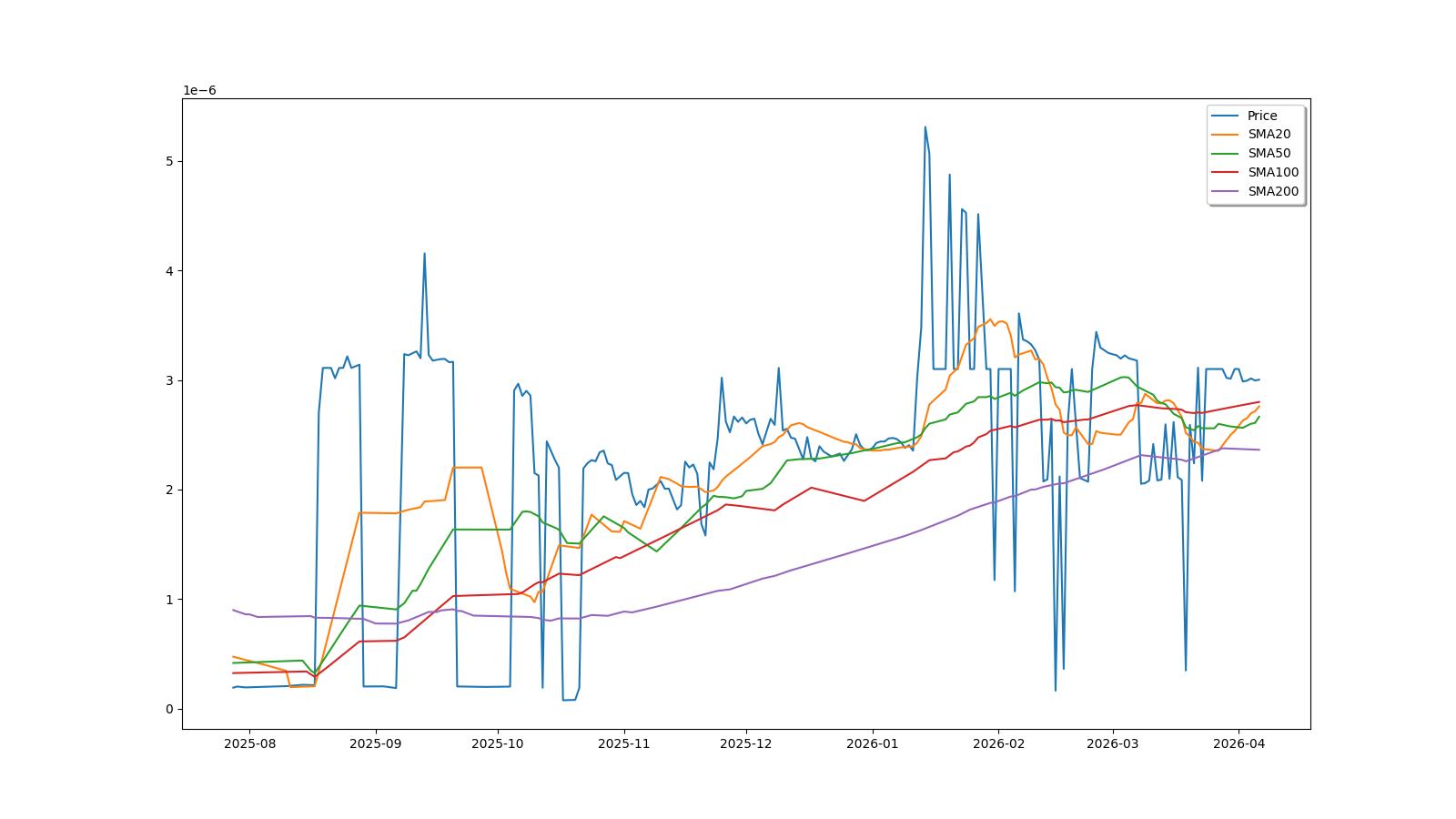SWTCoin Simple Moving Averages