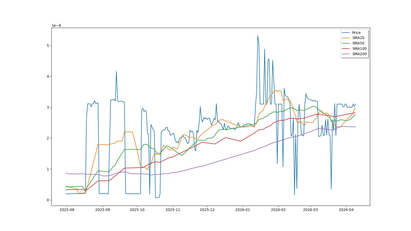 SWTCoin Simple Moving Averages