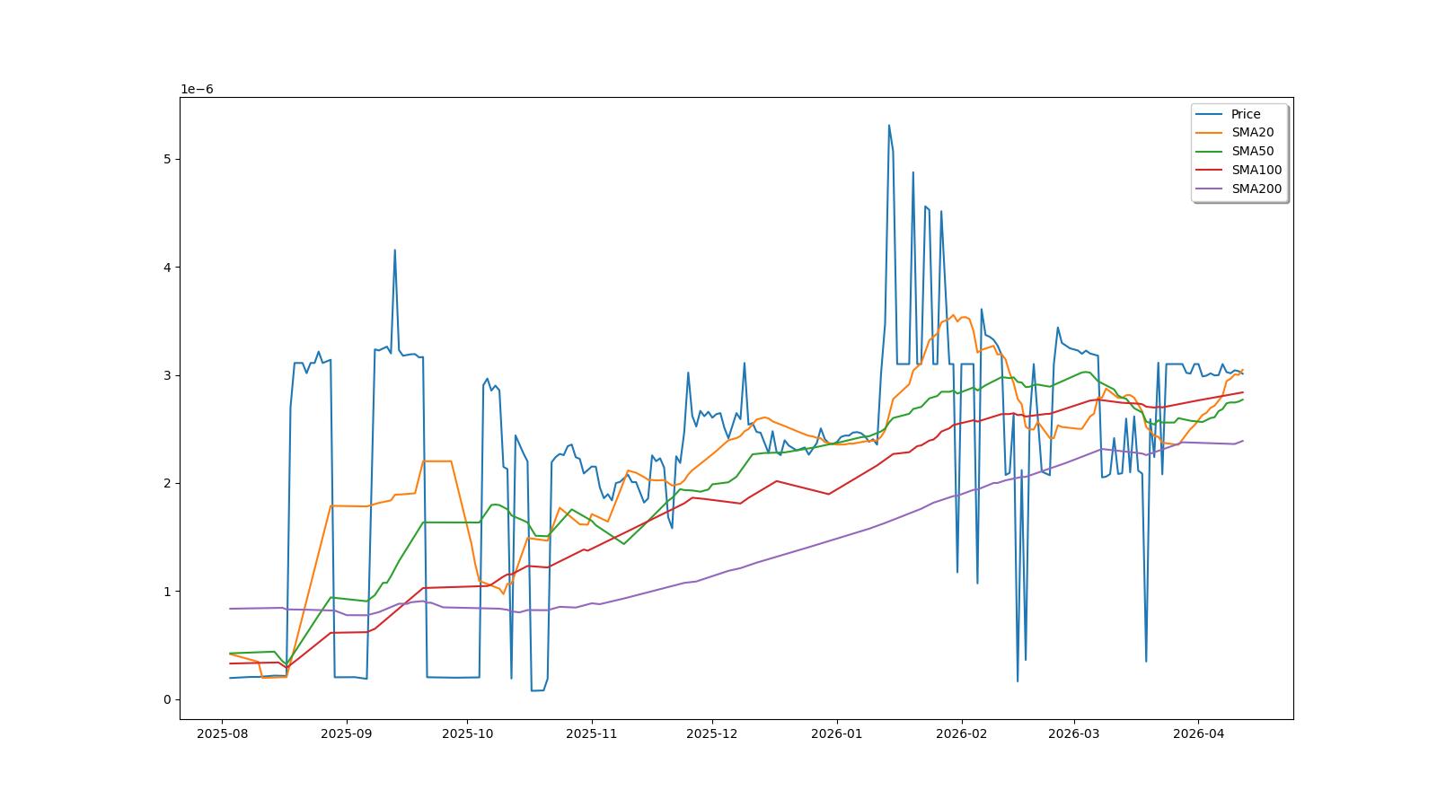 SWTCoin Simple Moving Averages