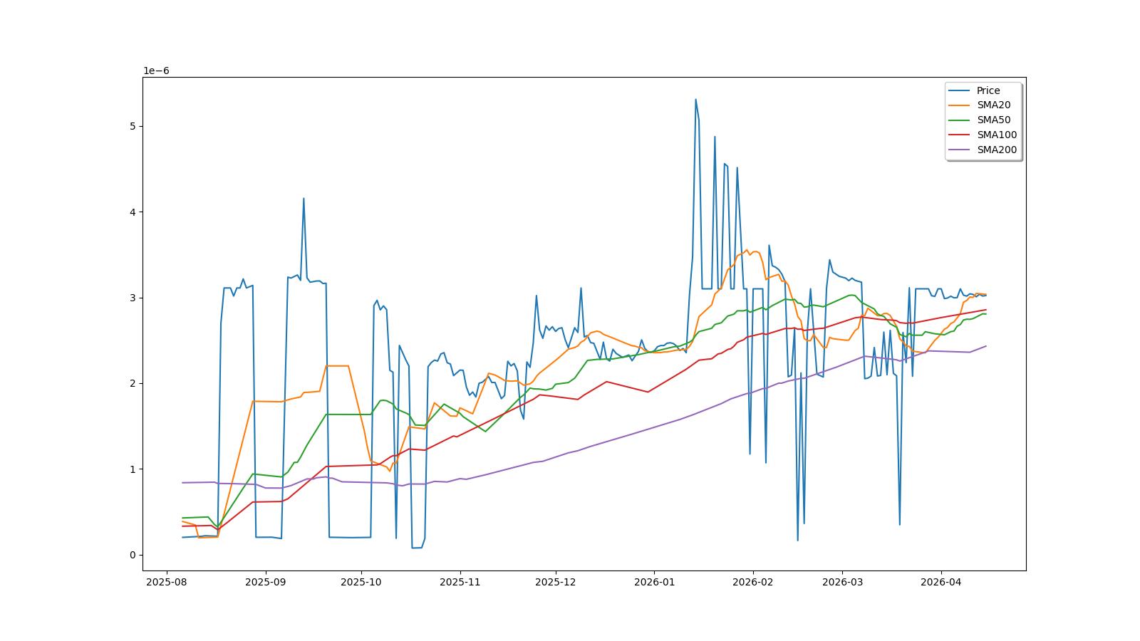 SWTCoin Simple Moving Averages