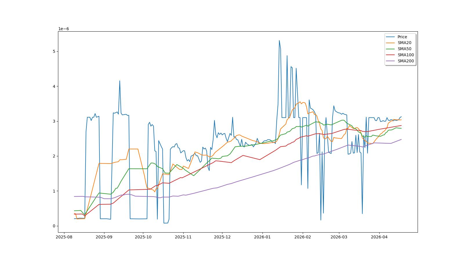 SWTCoin Simple Moving Averages