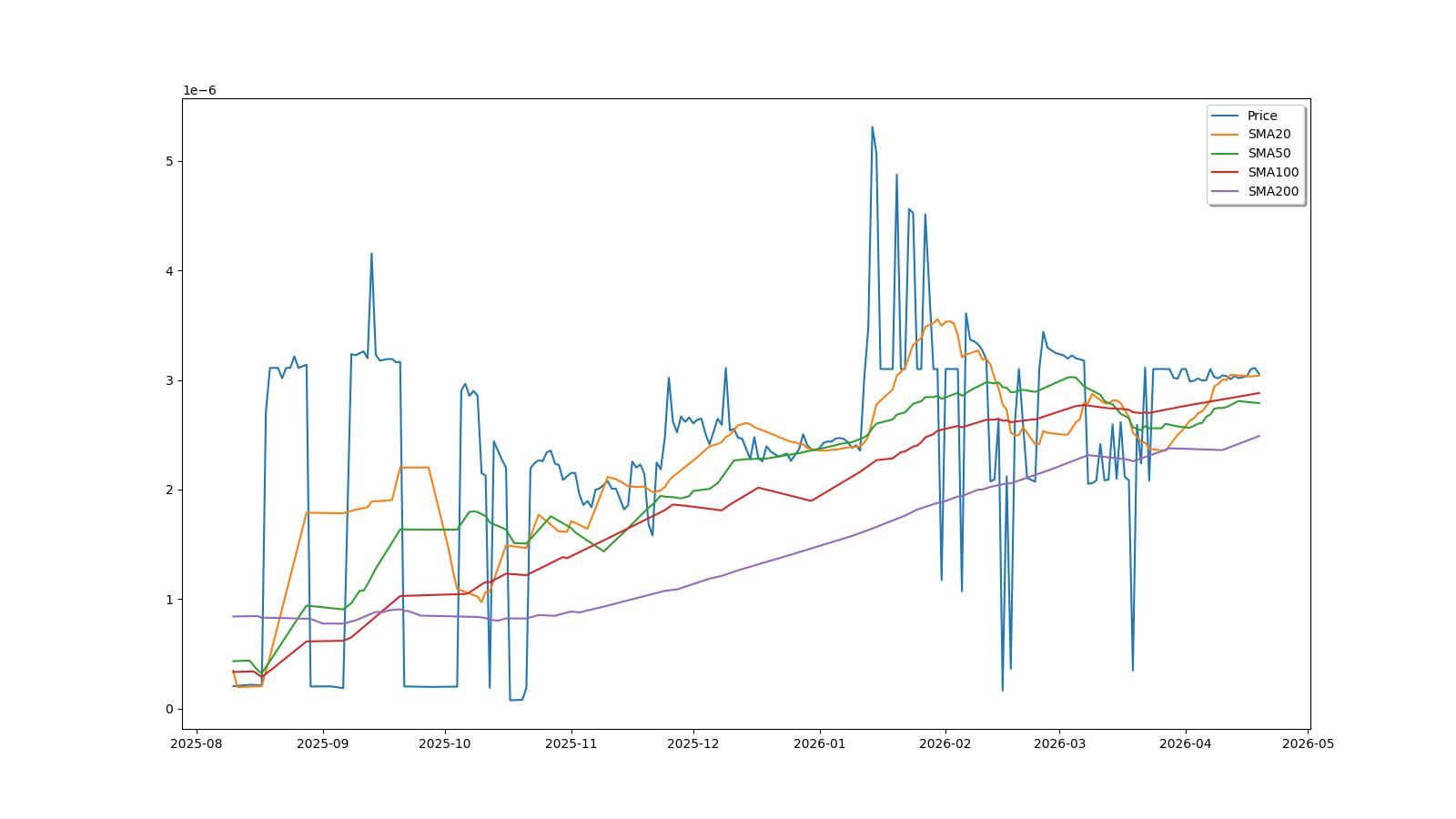 SWTCoin Simple Moving Averages