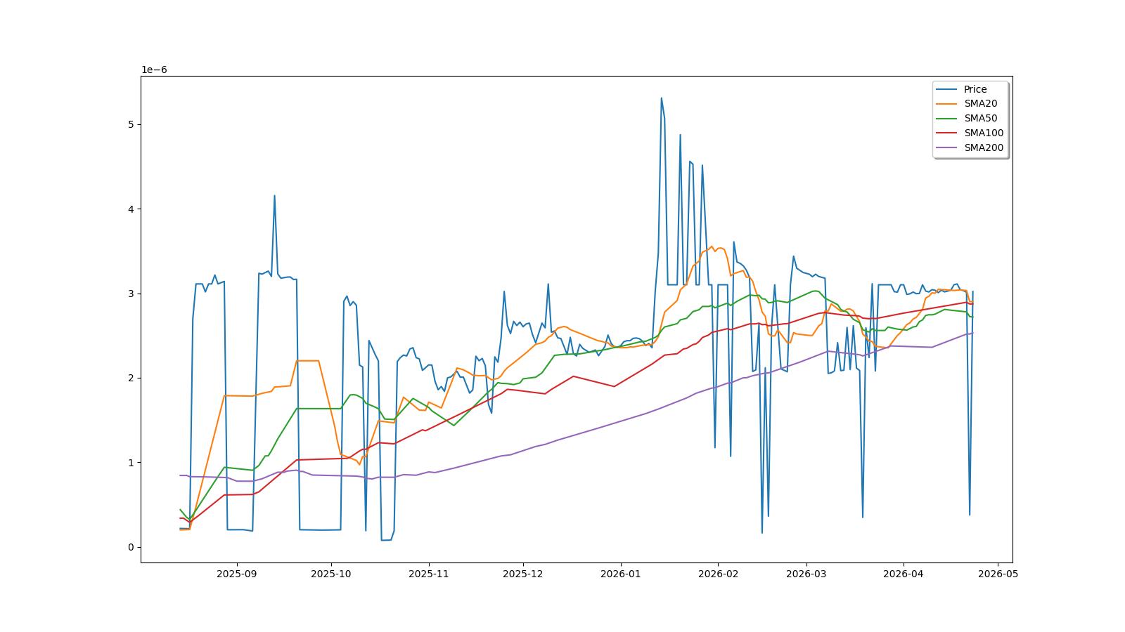 SWTCoin Simple Moving Averages