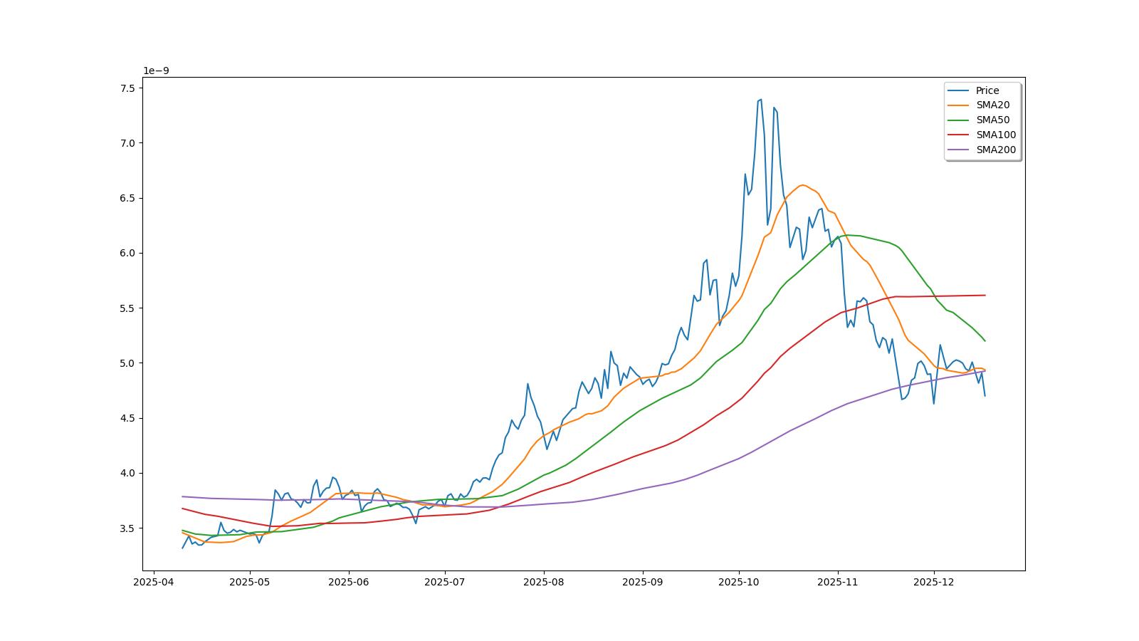 SYA x Flooz Simple Moving Averages