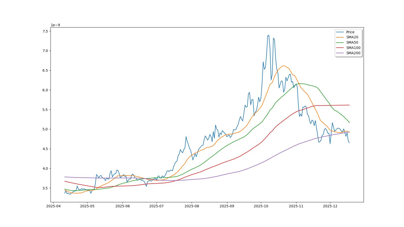 SYA x Flooz Simple Moving Averages