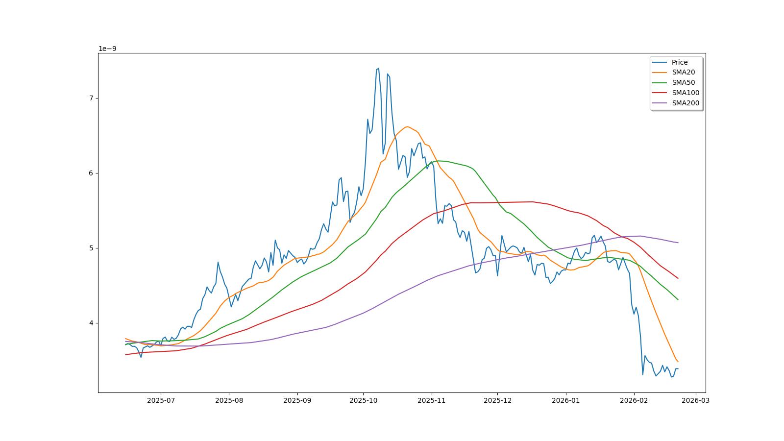 SYA x Flooz Simple Moving Averages