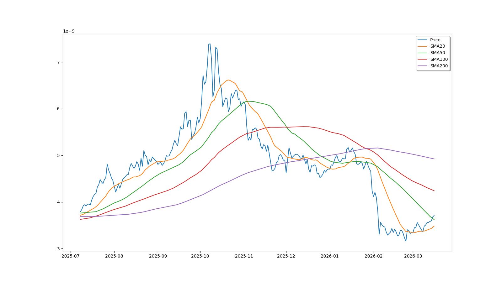 SYA x Flooz Simple Moving Averages