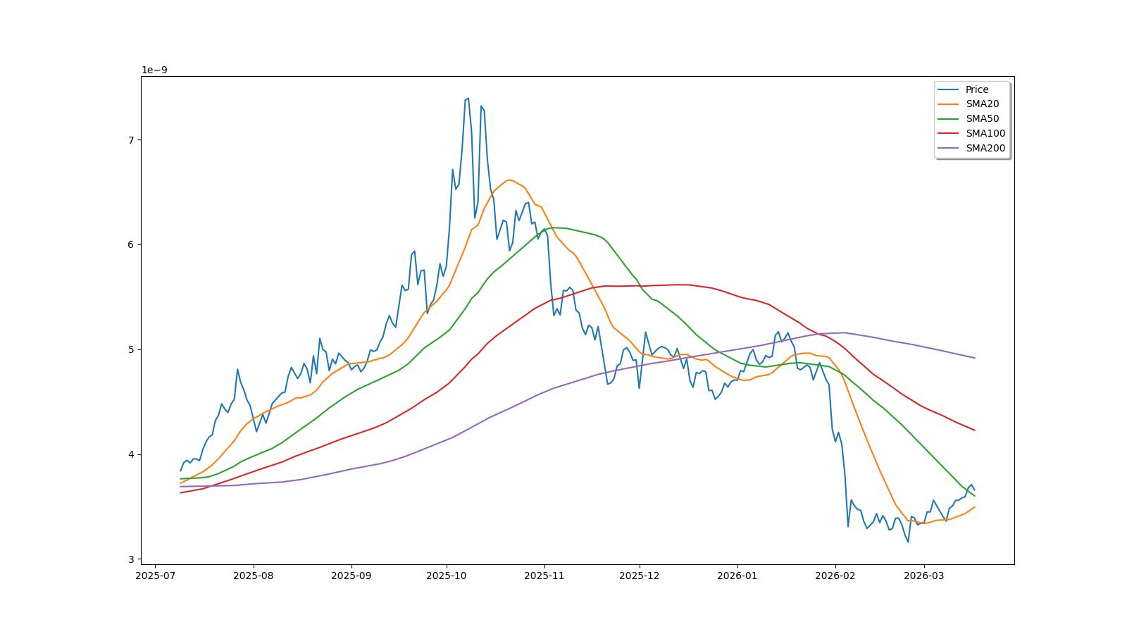 SYA x Flooz Simple Moving Averages