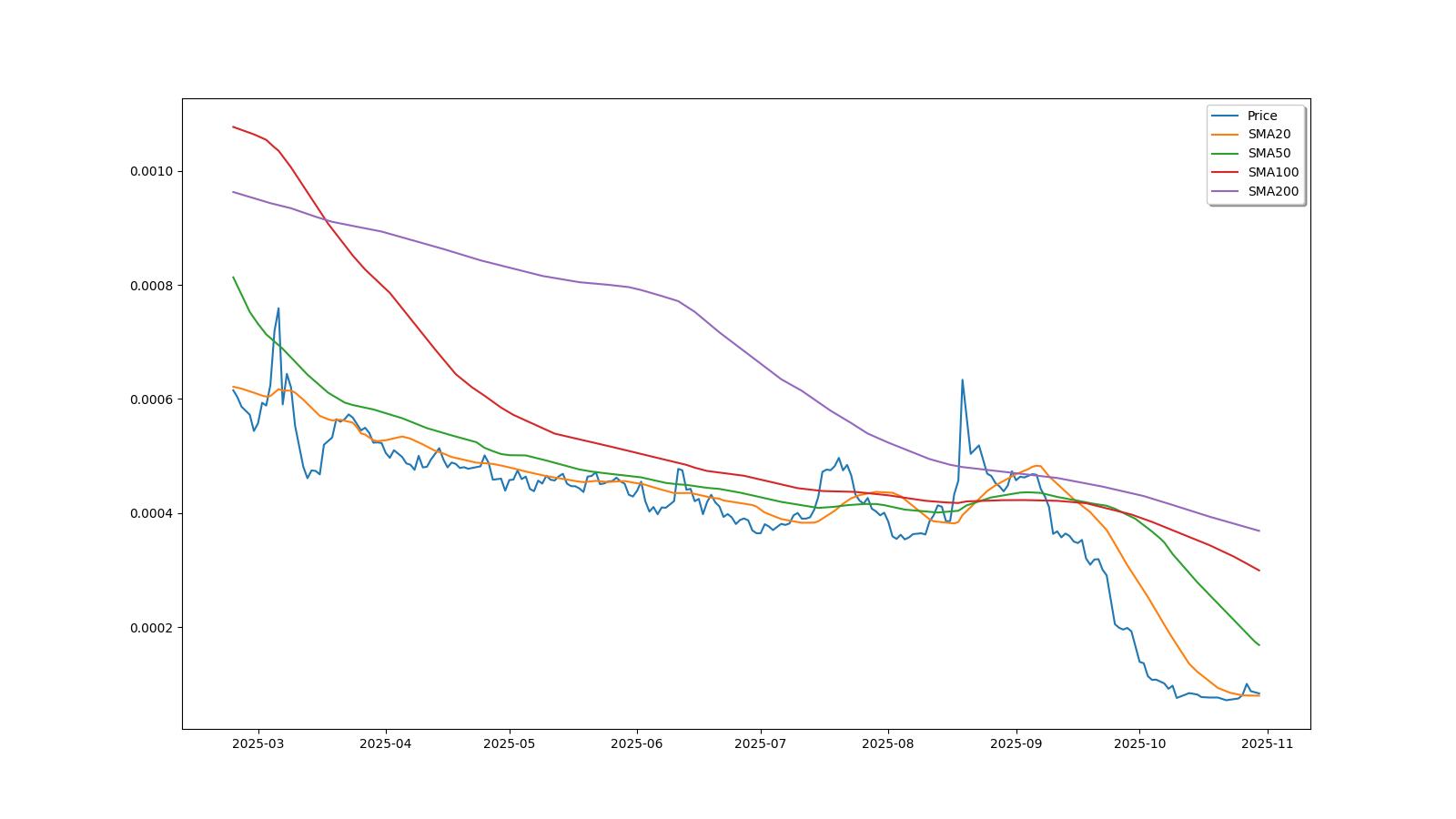 Sylo Simple Moving Averages