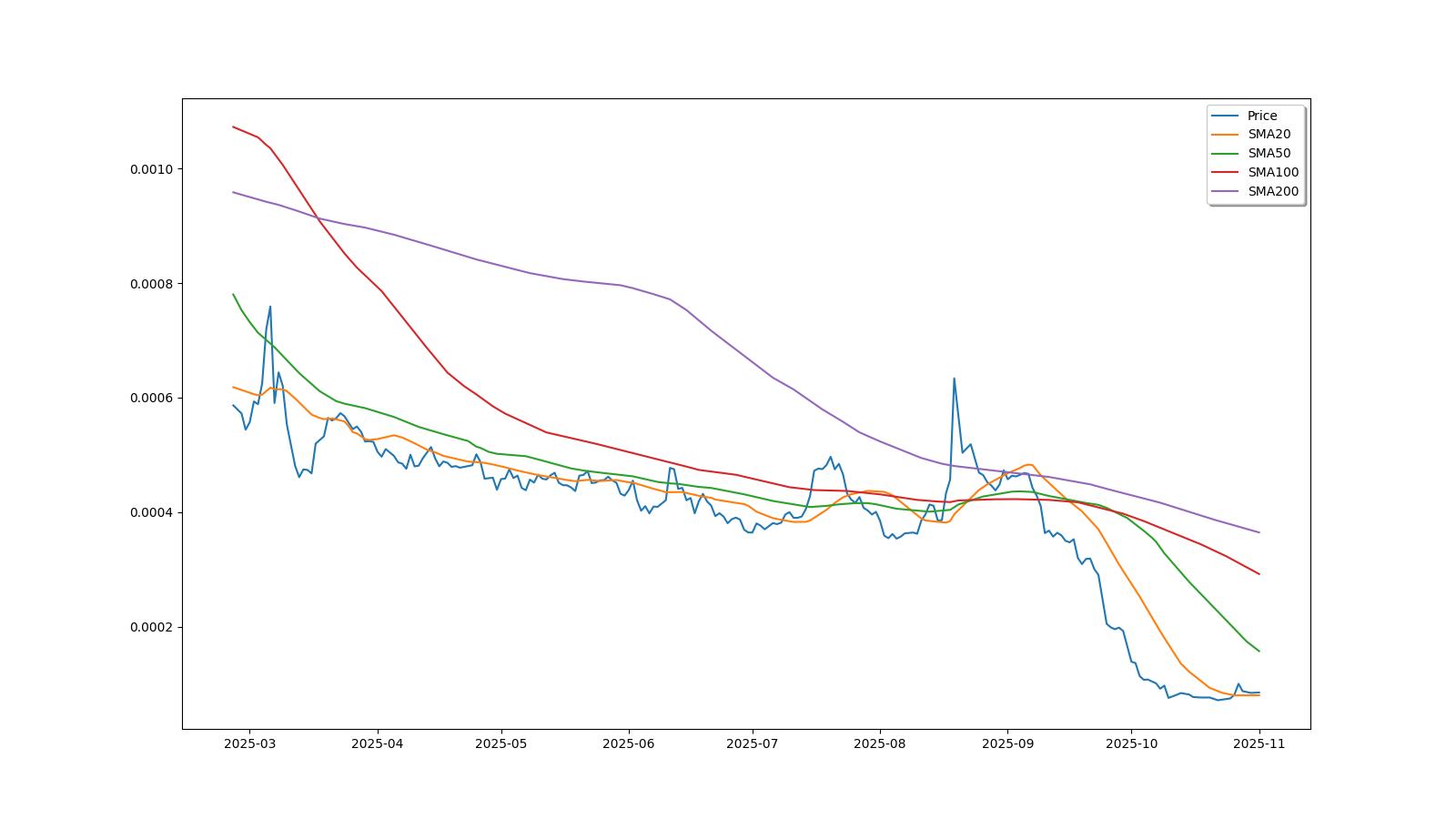 Sylo Simple Moving Averages