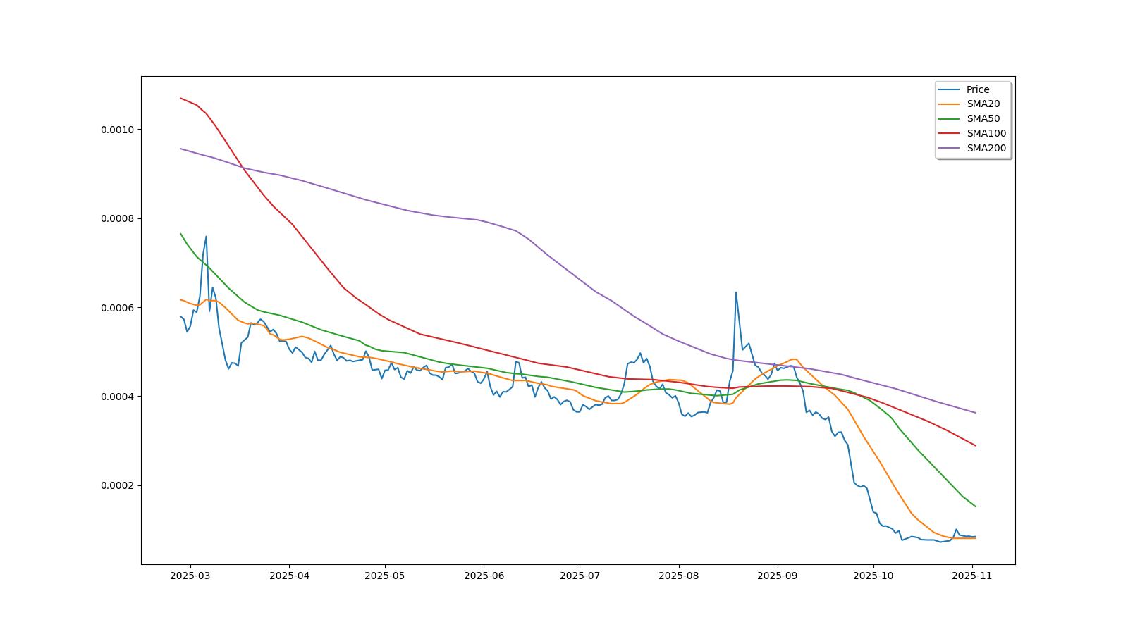 Sylo Simple Moving Averages