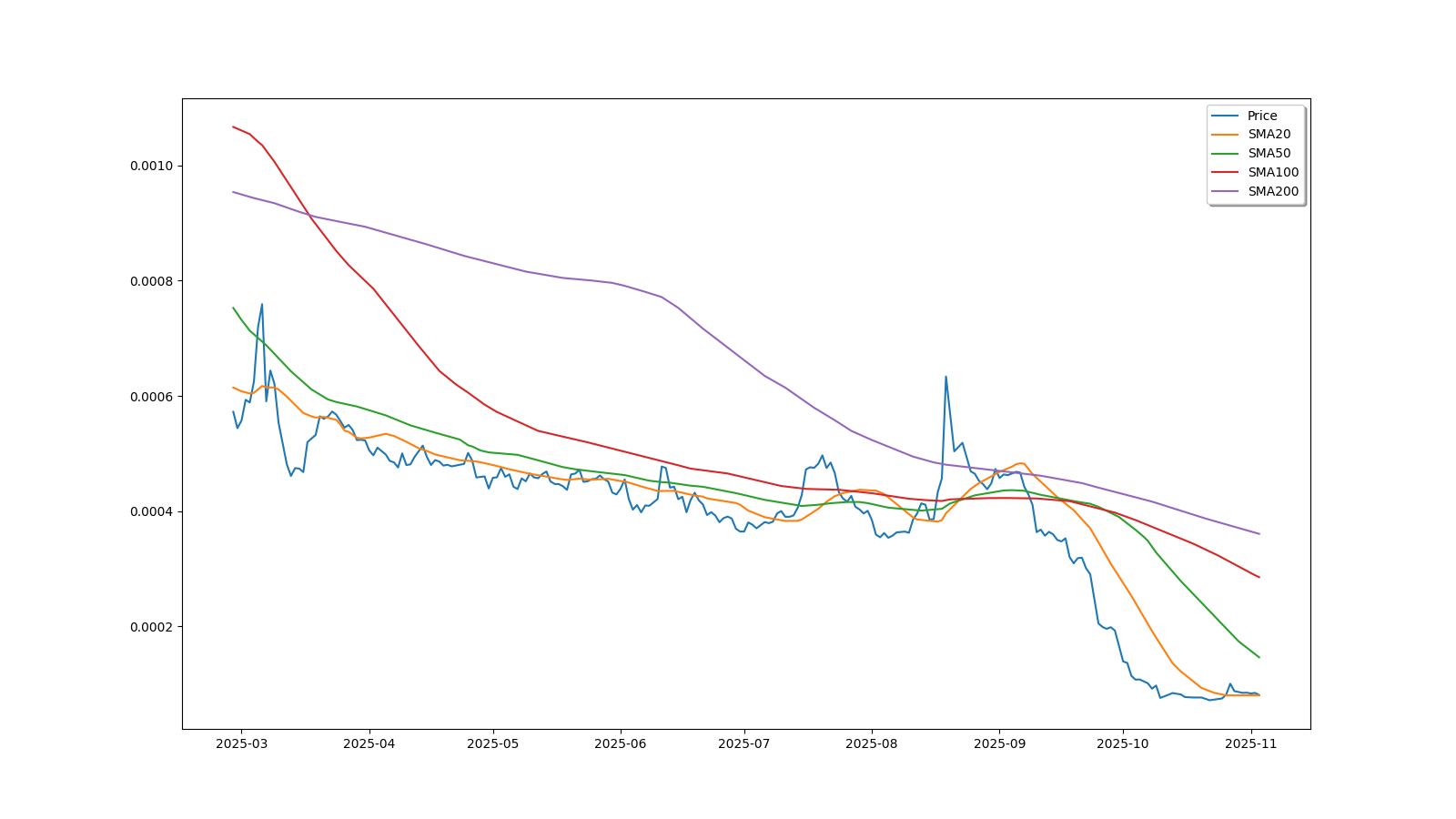 Sylo Simple Moving Averages
