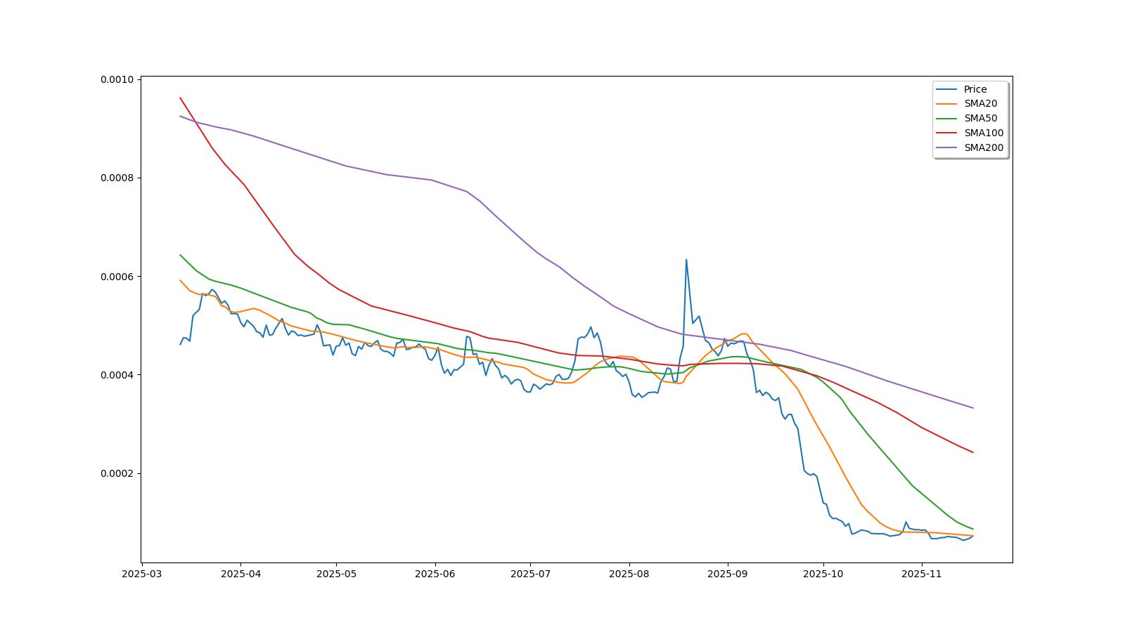 Sylo Simple Moving Averages