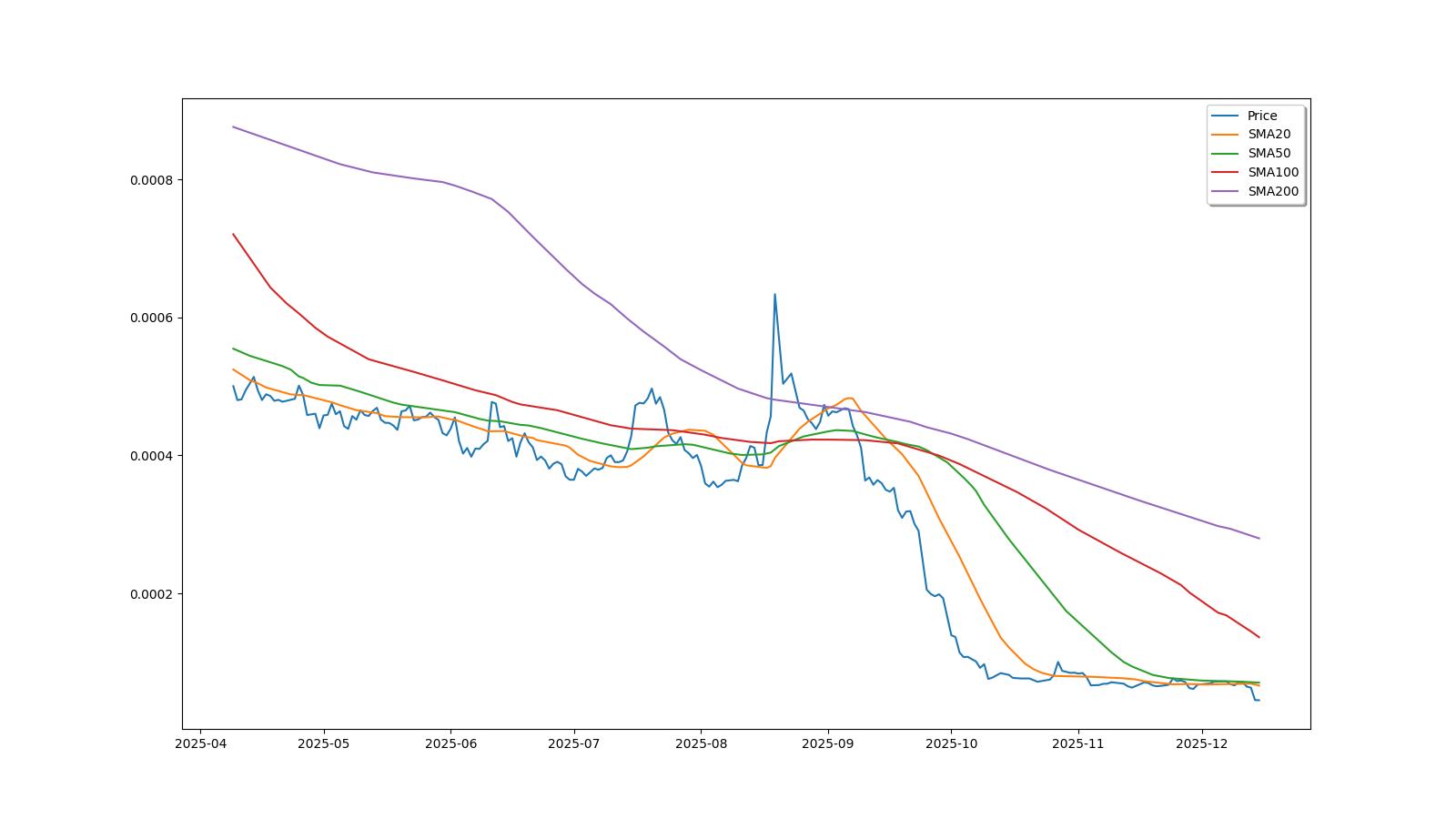 Sylo Simple Moving Averages
