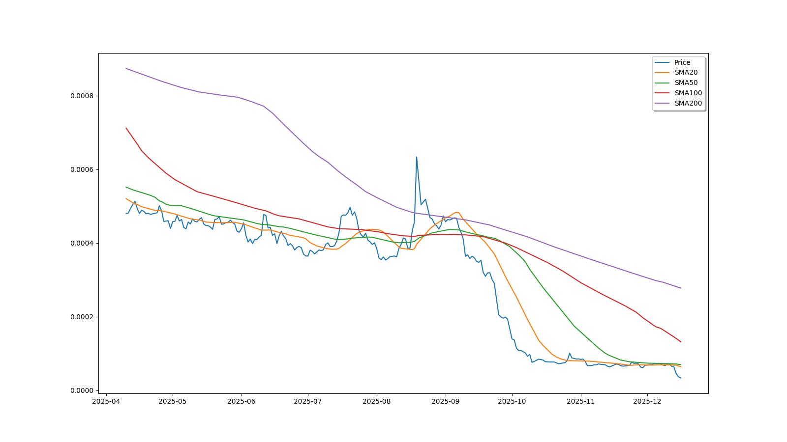 Sylo Simple Moving Averages