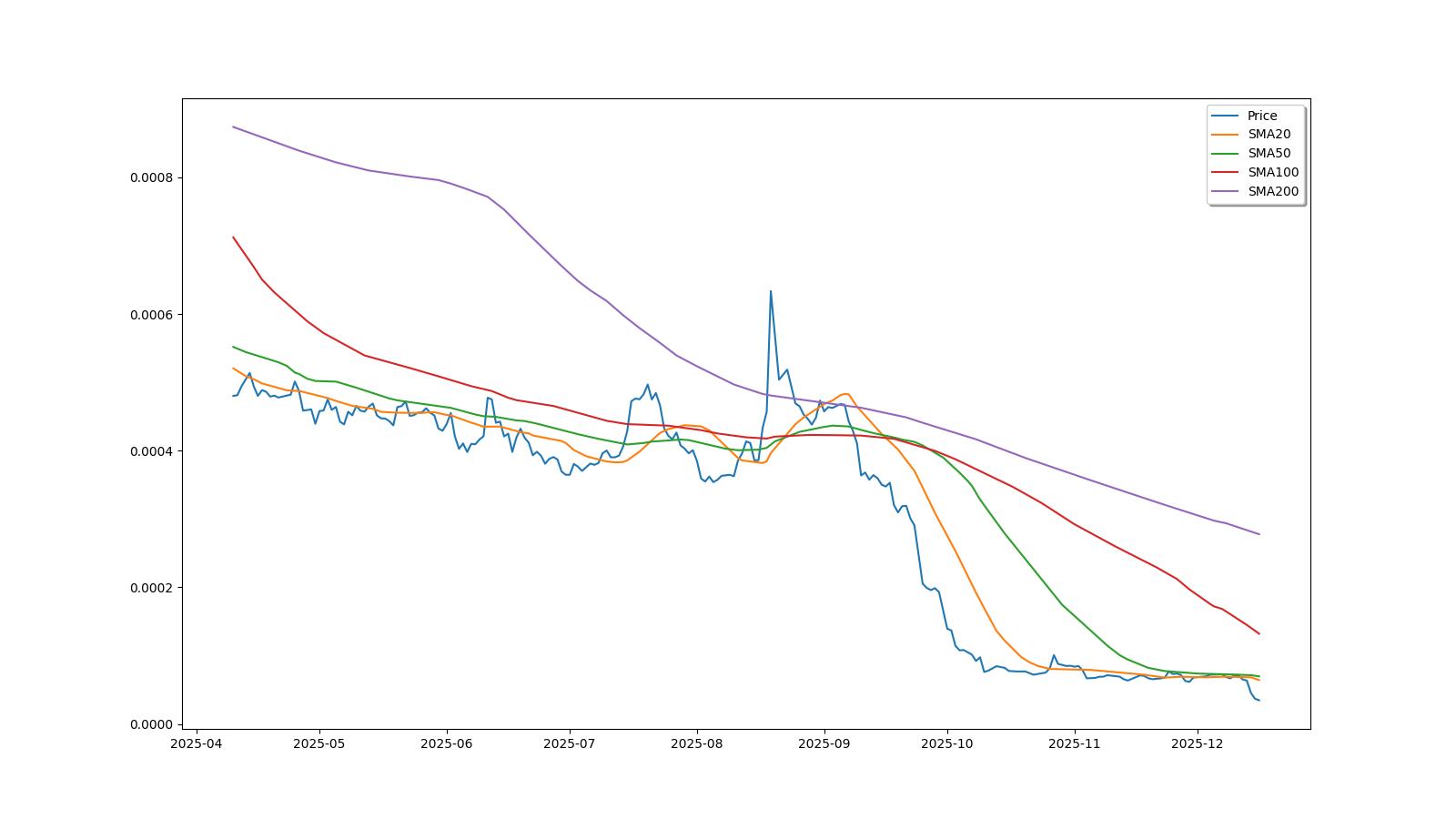 Sylo Simple Moving Averages