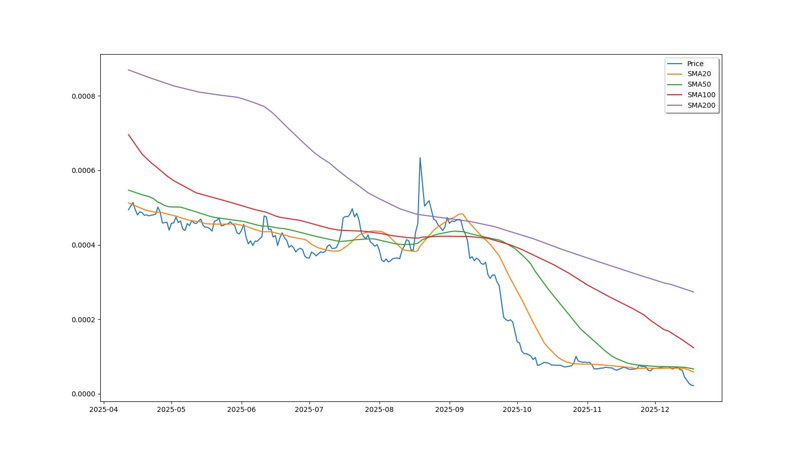 Sylo Simple Moving Averages