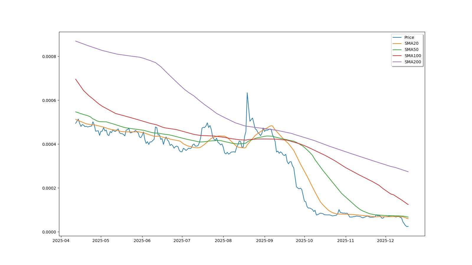 Sylo Simple Moving Averages
