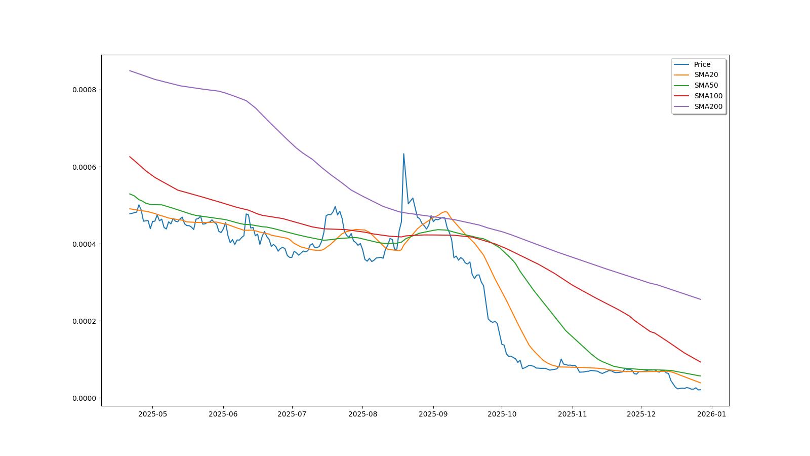 Sylo Simple Moving Averages