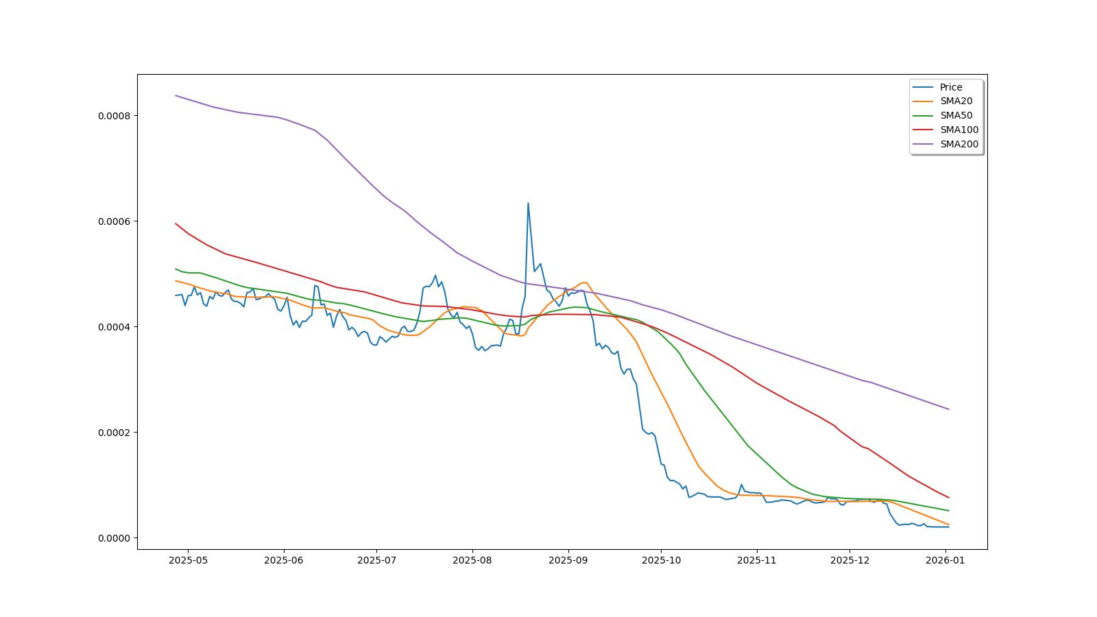 Sylo Simple Moving Averages