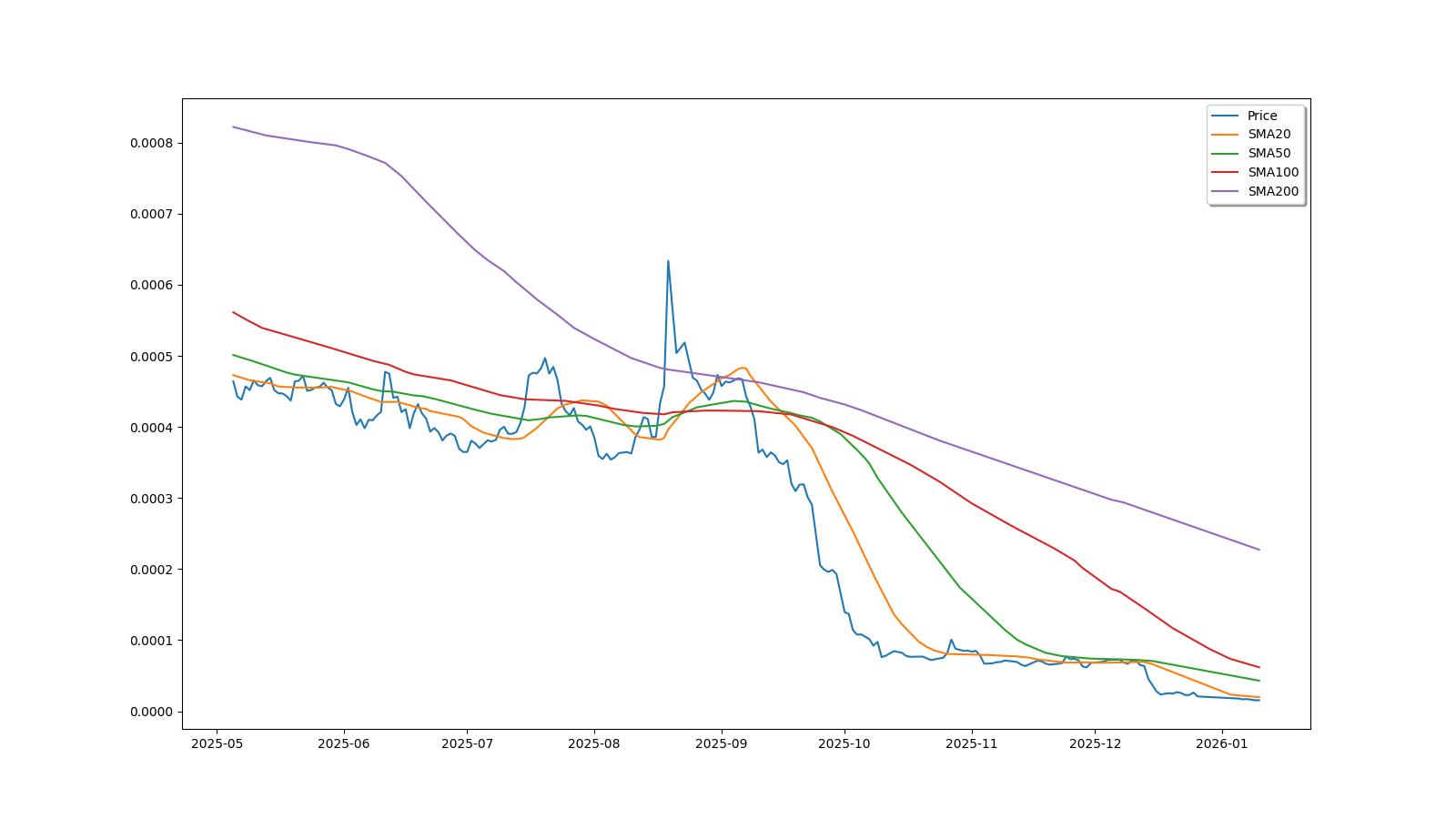 Sylo Simple Moving Averages
