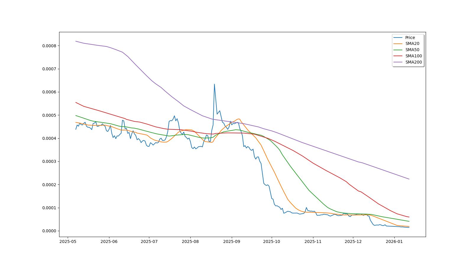 Sylo Simple Moving Averages