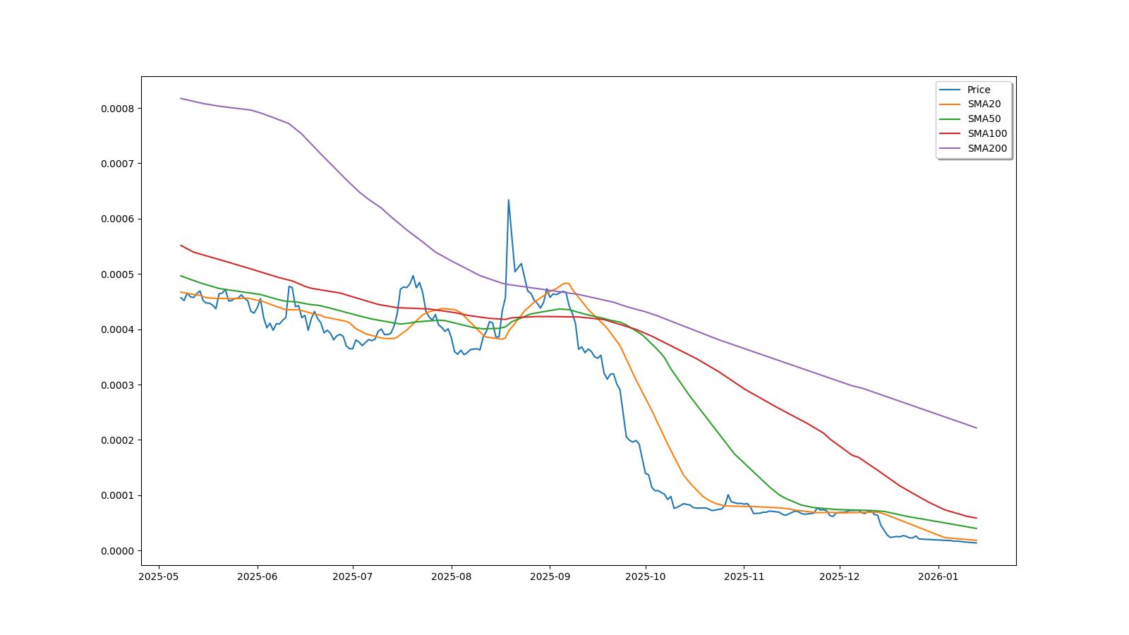 Sylo Simple Moving Averages