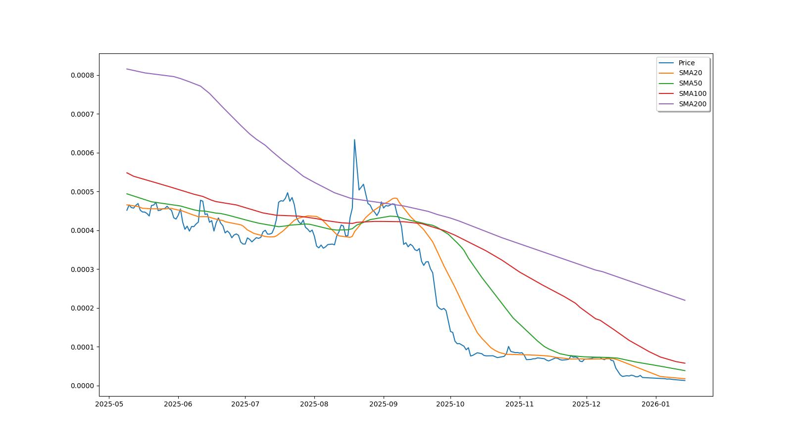 Sylo Simple Moving Averages