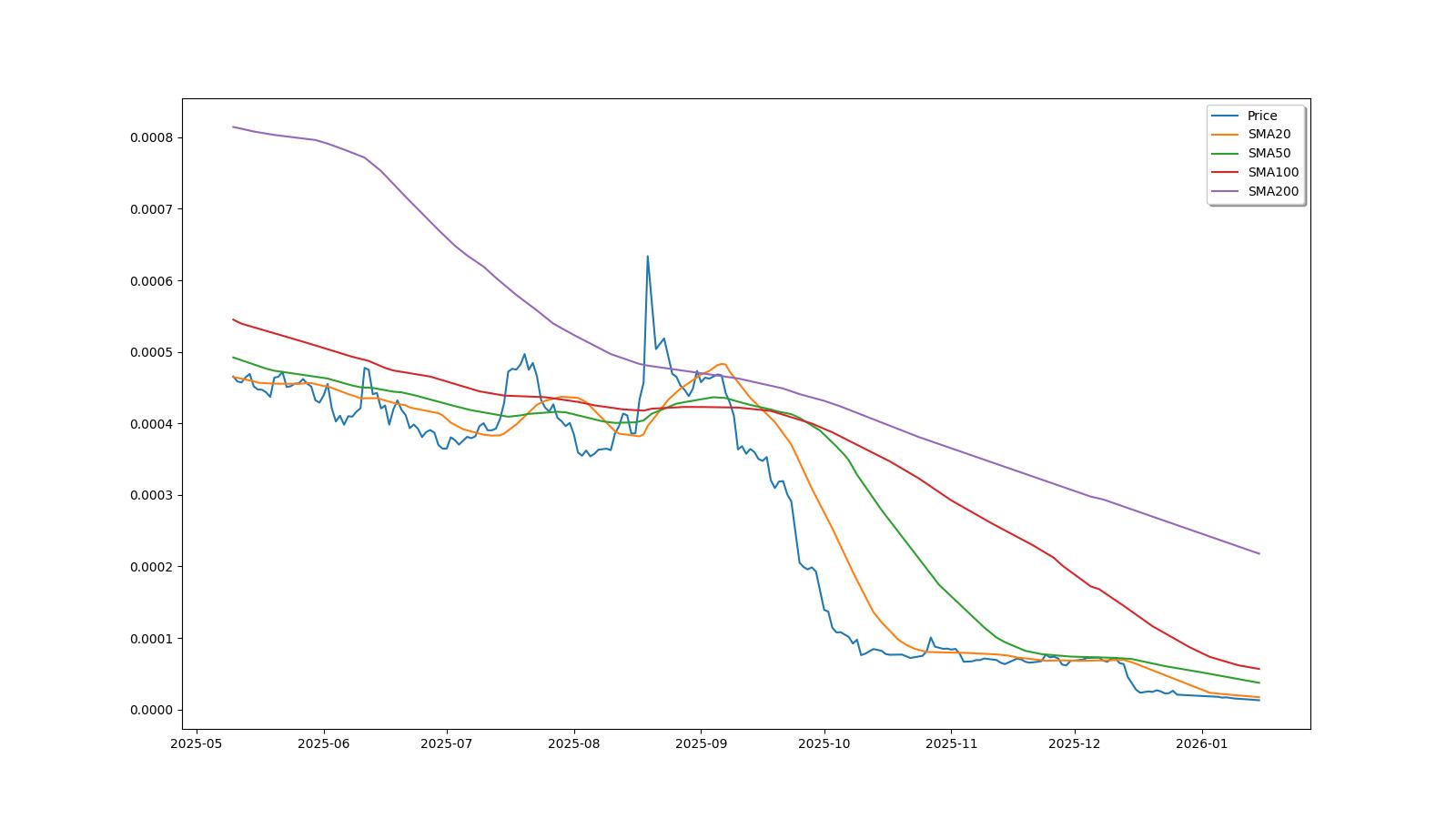 Sylo Simple Moving Averages