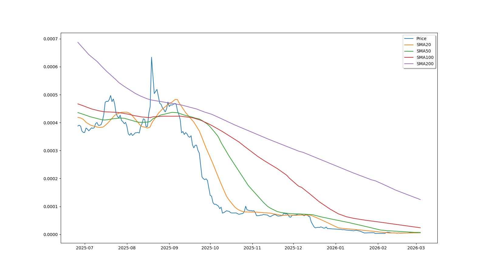 Sylo Simple Moving Averages